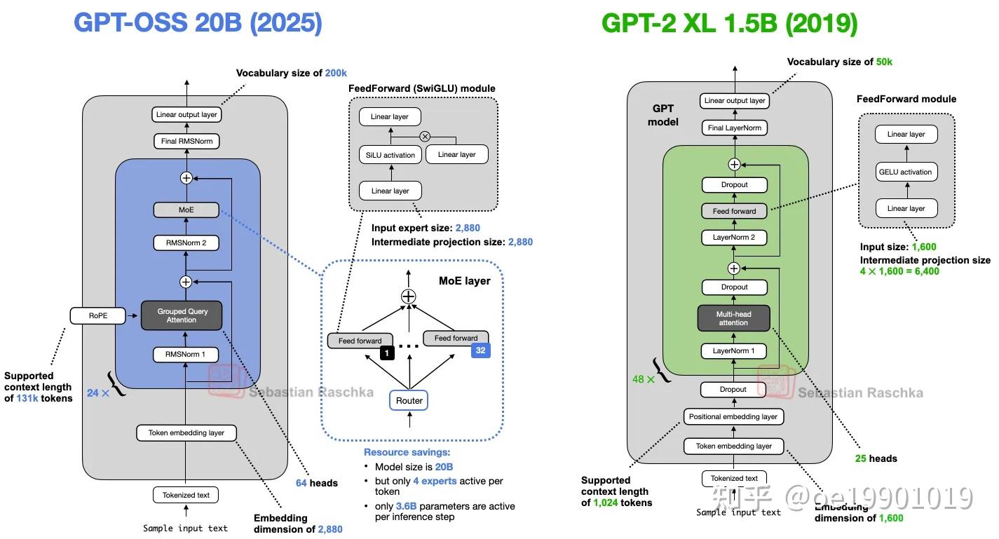 读From GPT-2 to gpt-oss: Analyzing the Architectural Advances - 知乎