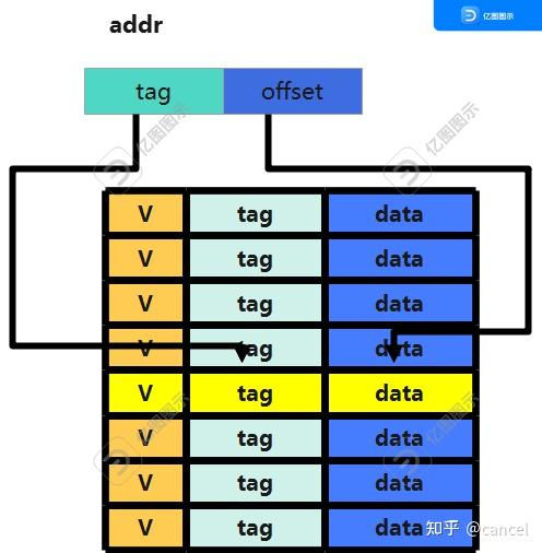 Cpu设计之缓存---cache（深度讲解篇） - 知乎