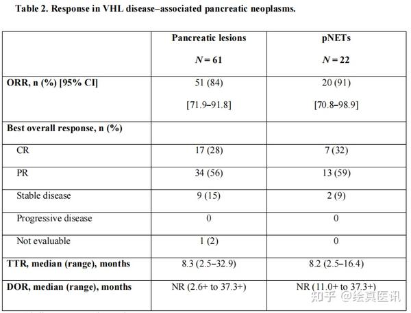 CCR | 贝组替凡对VHL相关胰腺病变继续展现持久抗肿瘤活性，LITESPARK-004中位随访≥3年 - 知乎