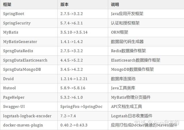 全面升级！一套基于Spring Boot 3+JDK17的实战项目！ - 知乎