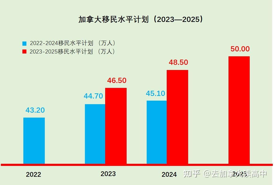 未来3年接收移民145万，加拿大最新移民计划公布 - 知乎