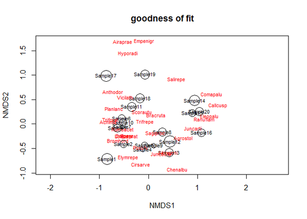 非度量多维排列 NMDS (Non-metric multidimensional scaling)分析 - 知乎