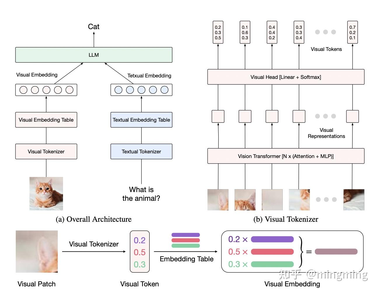 Ovis论文阅读(Ovis: Structural Embedding Alignment for Multimodal Large ...
