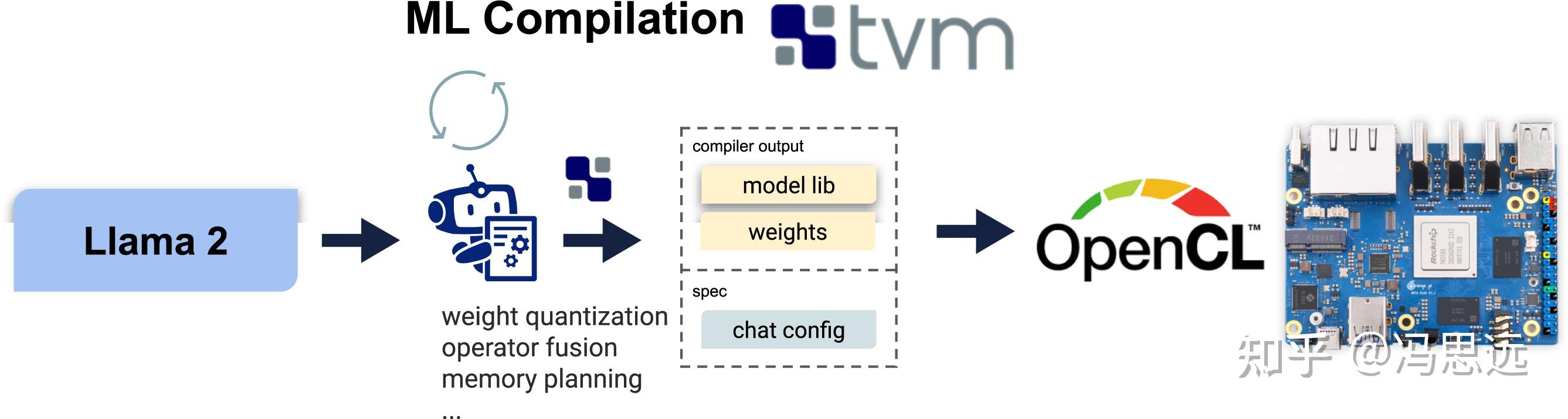 利用GPU加速，在Orange Pi上跑LLMs - 知乎