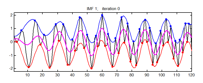 这篇文章能让你明白经验模态分解（EMD）——基础理论篇 - 知乎