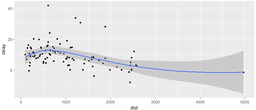 航班延误与飞行距离的关系 - 知乎
