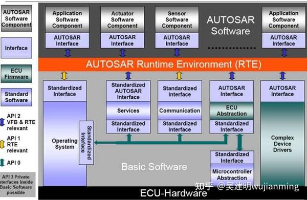 自动驾驶QNX，Linux，Autosar概述 - 知乎