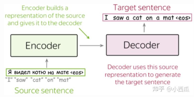 Sequence to Sequence(seq2seq)与Attention、Transformer - 知乎