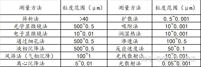 一文读懂颗粒测试的基本知识和基本方法 - 知乎