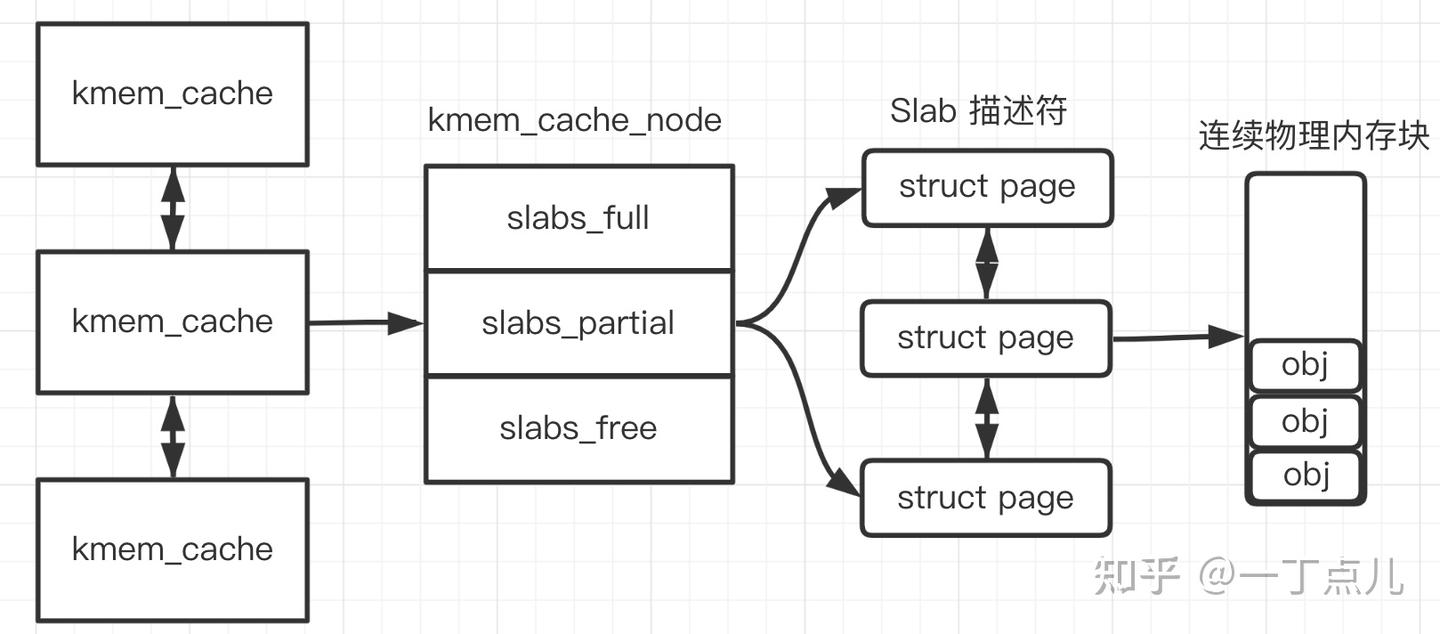 Linux 内核 | 内存管理——slab 分配器 - 知乎