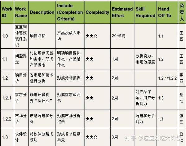 项目管理中的WBS应该怎么做 - 知乎