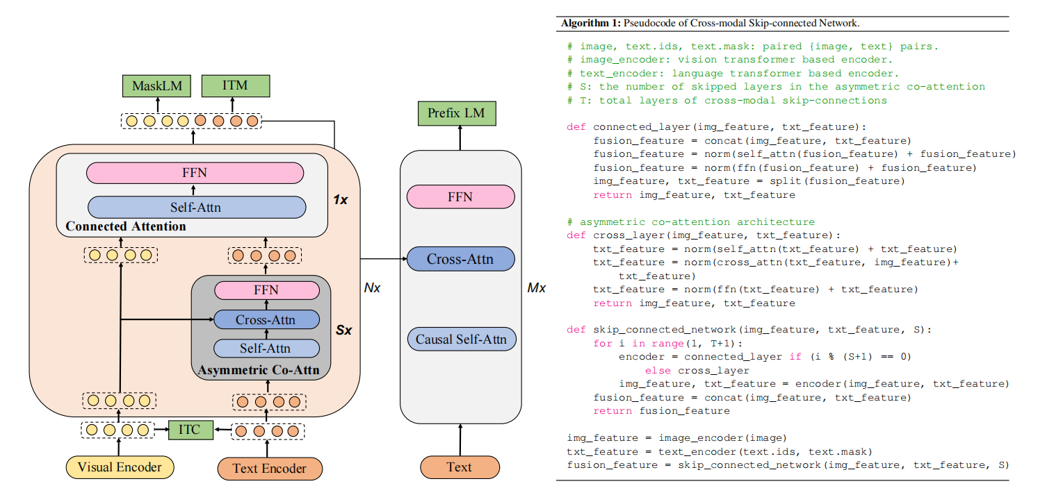 mPLUG: Effective and Efficient Vision-Language Learning by Cross-modal Skip-connections - 知乎