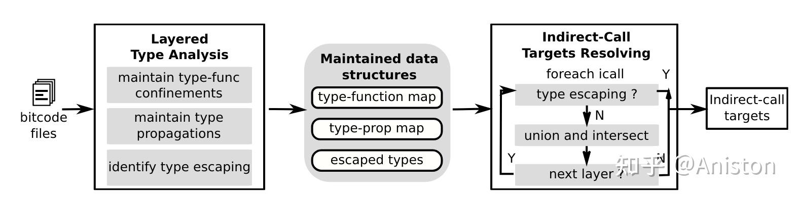 [论文总结]a-19-ccs-Where Does It Go? Refining Indirect-Call Targets with ...