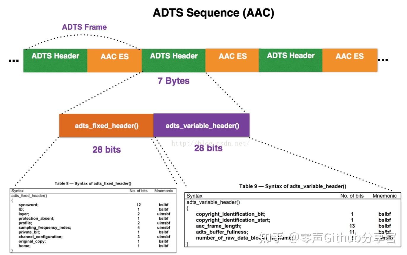 h264和aac格式介绍及mp4文件的封装 - 知乎