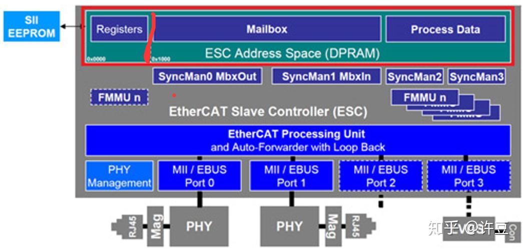 EtherCAT 基础之 ESC Address Space (DPRAM) 双端口随机存储器 - 知乎