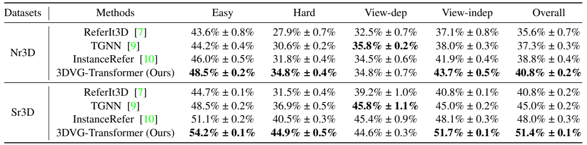 CSIG 3DV专委会 [成果速览] — 3DVG-Transformer基于文本的三维点云视觉定位方法[ICCV21] - 知乎