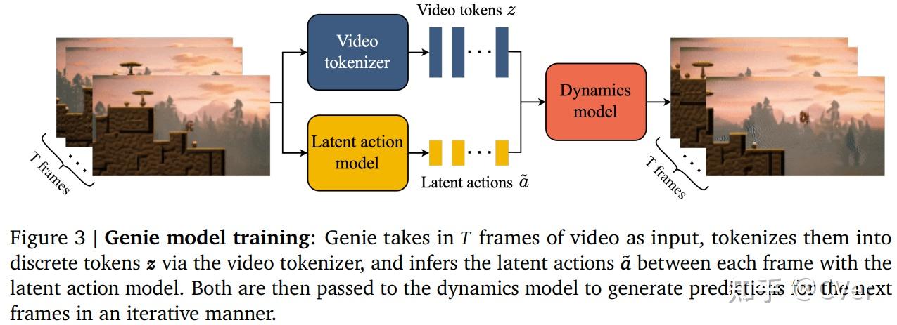 最新突破！谷歌重磅提出Genie：基础世界模型来了！ - 知乎