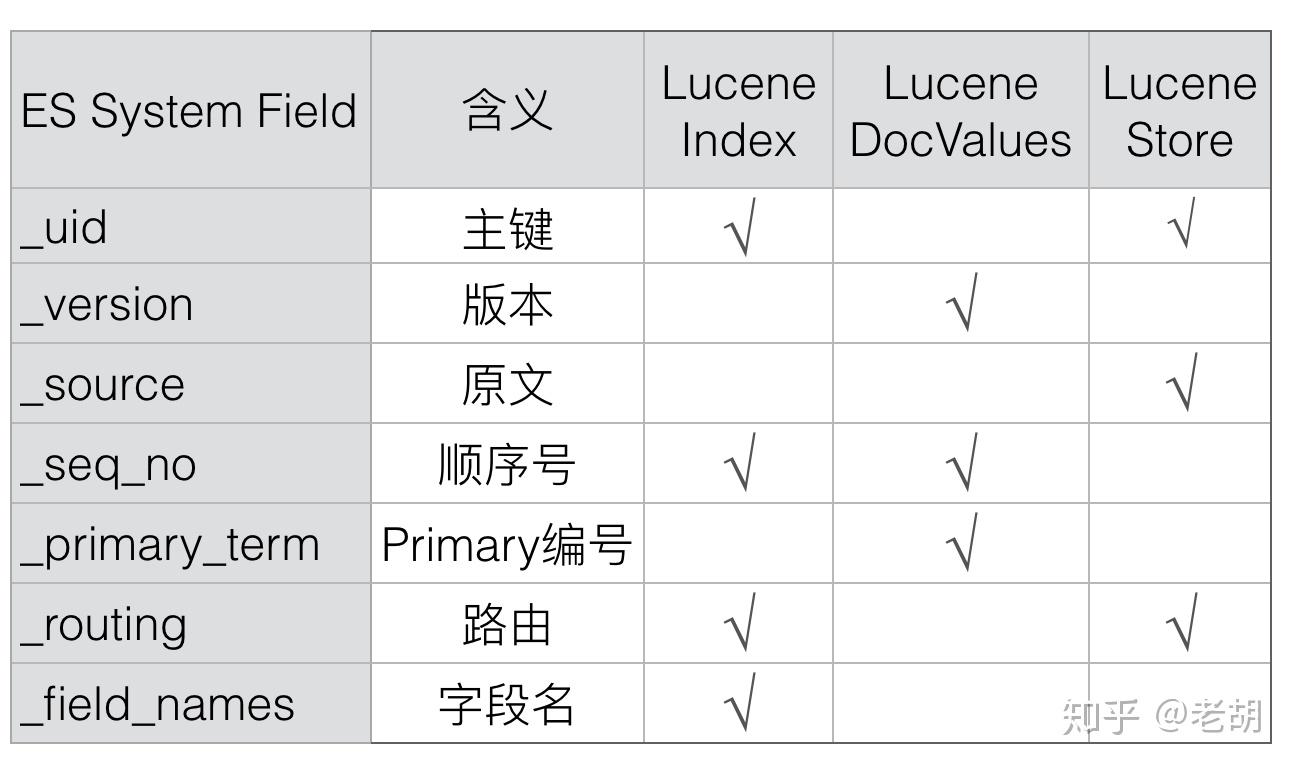 Es数据模型简介 知乎 