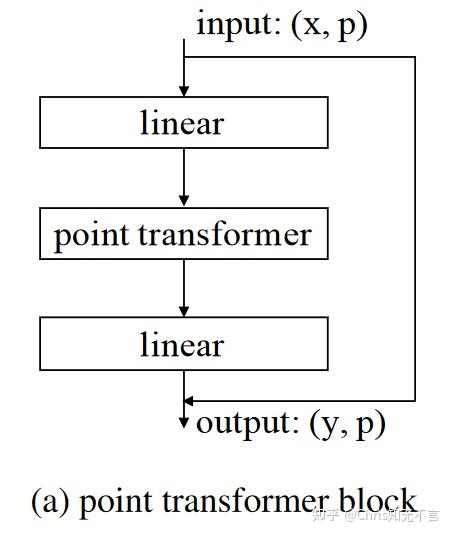 ICCV 2021 | Point Transformer：探索点云中的“变形金刚” - 知乎