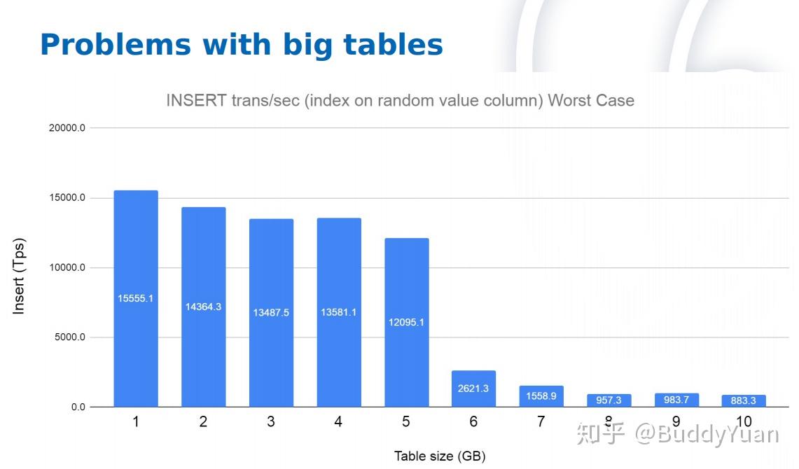 你应该知道的PostgreSQL分区表知识 - 知乎