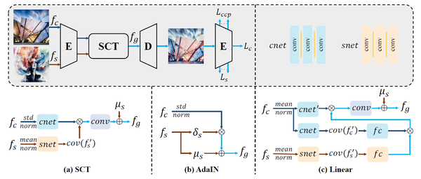 ECCV 2022 Oral | CCPL: 一种通用的关联性保留损失函数实现通用风格迁移 - 知乎
