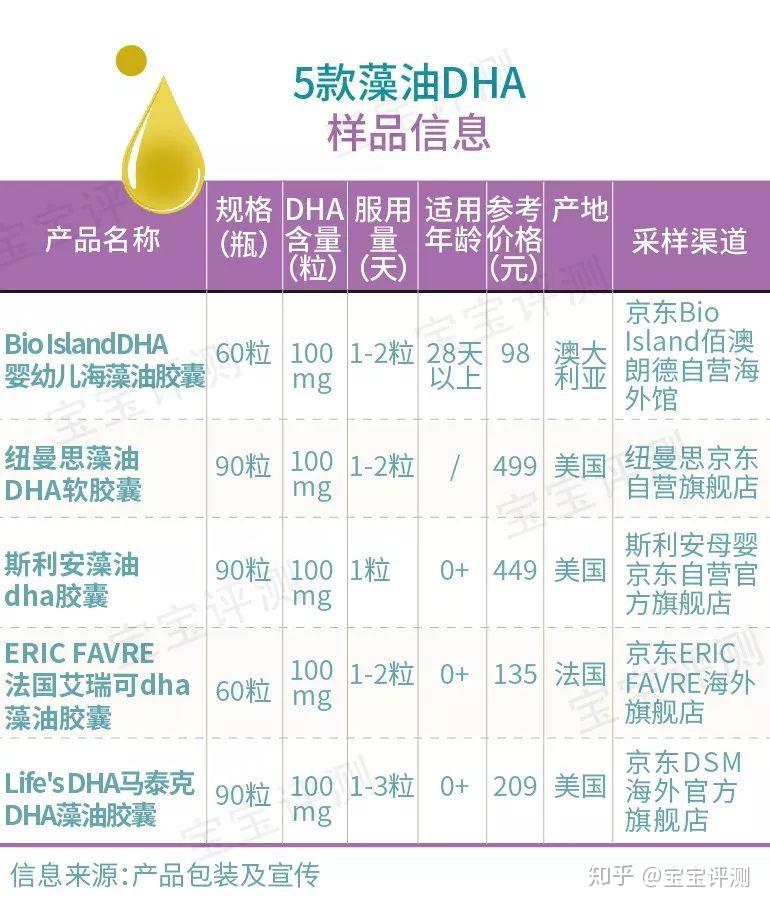 DHA评测（下）：5款大牌，2款含量不达行业标准。 - 知乎