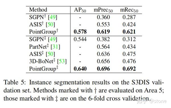 3D分割——PointGroup--Dual-Set Point Grouping for 3D Instance Segmentation - 知乎