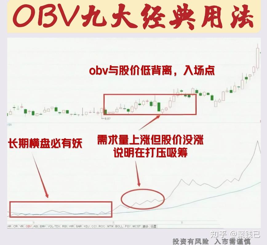 OBV指标常被人说有滞后性，或许是你还未参透其中的精髓！ - 知乎