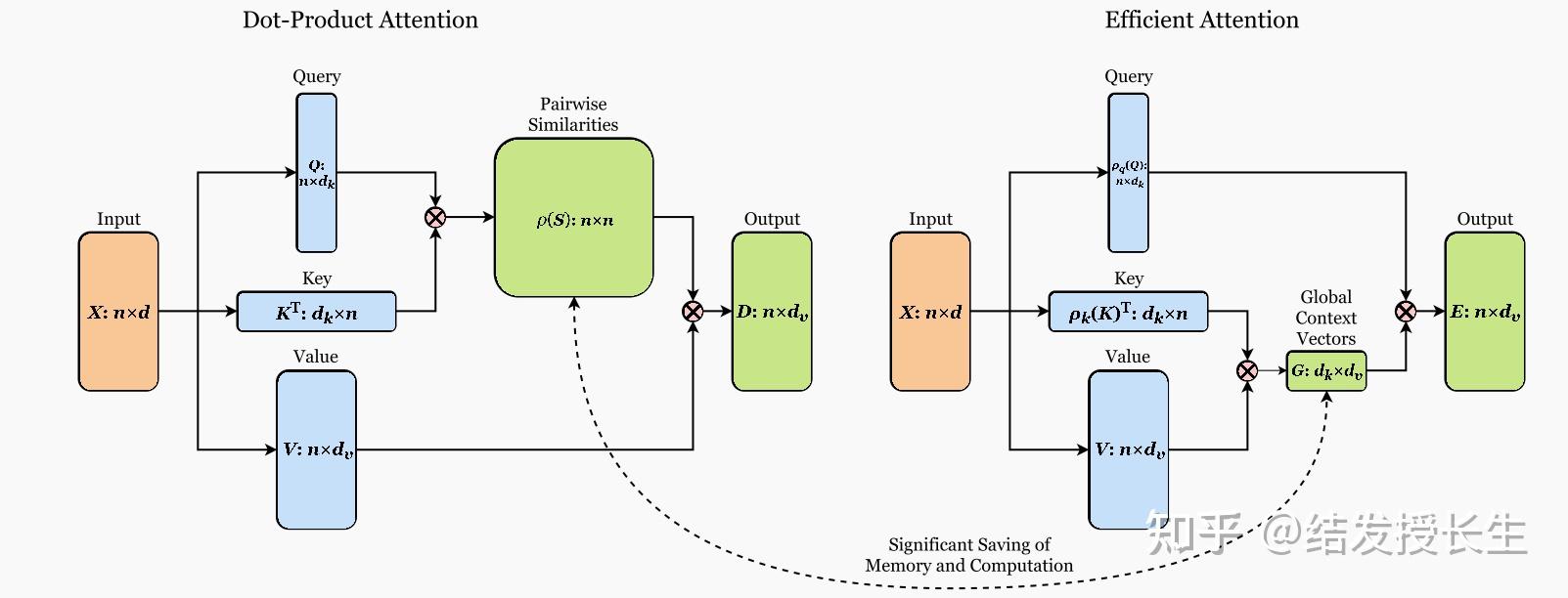 【Attention】Efficient Attention: Attention with Linear Complexities - 知乎