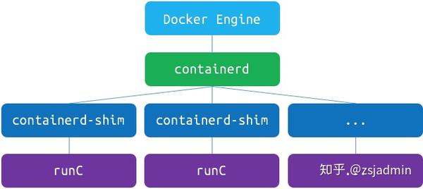 container 之runc - 知乎