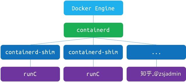 container 之runc - 知乎
