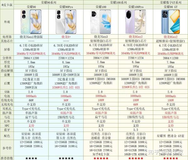 2024年荣耀手机各个系列介绍及选购指南（5月份更新）荣耀手机推荐