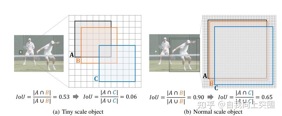 A Normalized Gaussian Wasserstein Distance for Tiny Object Detection - 知乎