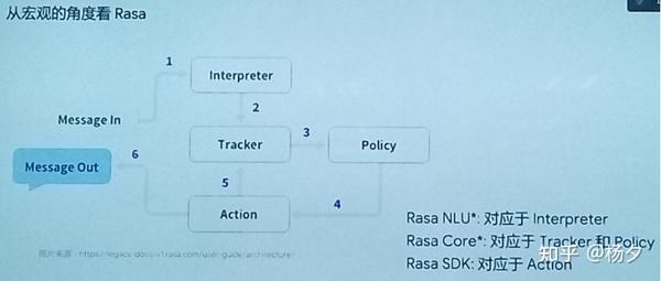 社区说】一起来聊聊 Rasa 3.0》 不完全笔记 - 知乎