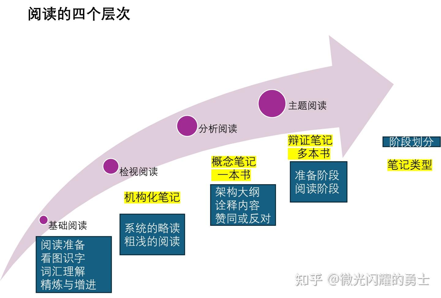 《如何阅读一本书》读后感总结 知乎
