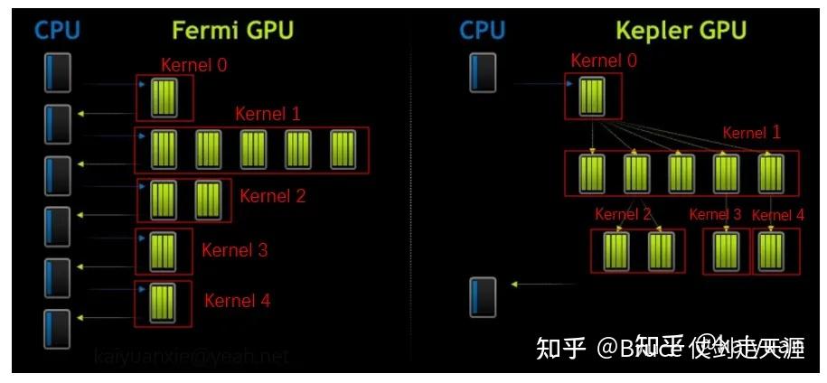 NVIDIA GPGPU （二）- 逐步走向通用 - 知乎