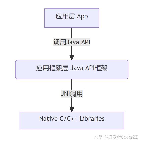基于Android Framework的C/C++开发实战 - 知乎