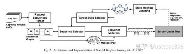 论文：AFLNET: A Greybox Fuzzer for Network Protocols - 知乎