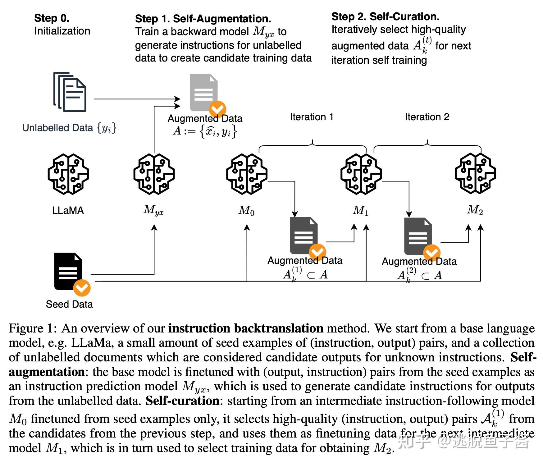 LLM指令微调八：Self-Alignment with Instruction Backtranslation - 知乎