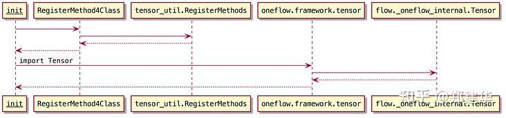 OneFlow 源码阅读4：tensor 类型体系与 local tensor - 知乎