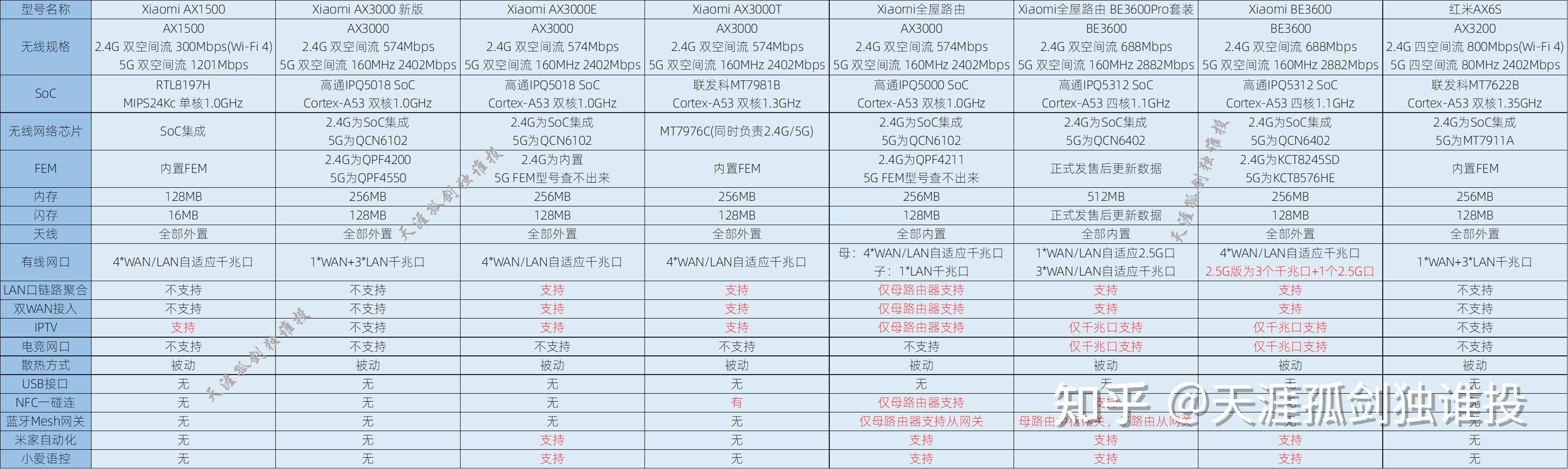 BE3600PRO和BE6500pro哪个好？