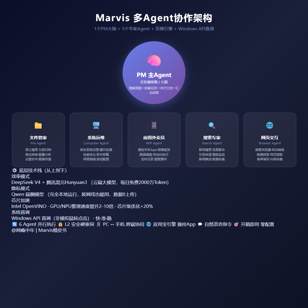 我花24小时死磕腾讯Marvis！这份橙皮书把OS级AI讲透了 - 知乎