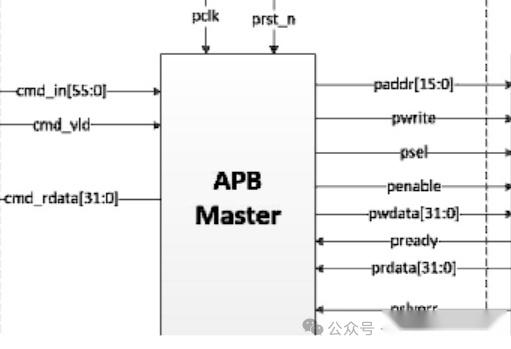 【IC每日一题：AMBA总线--APB协议时序及Verilog实现】 - 知乎