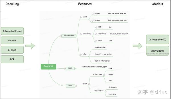 【3rd place（差点儿）】kaggle-OTTO Multi-Objective Recommender System（附组队防骗tips） - 知乎