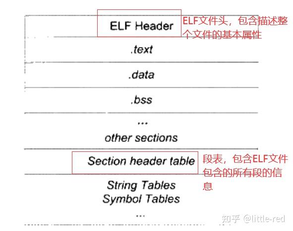 程序员的自我修养读书笔记—ELF文件结构描述 - 知乎
