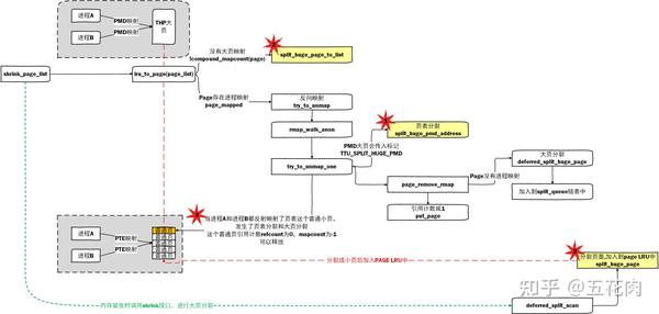 内存管理特性分析(十二):大页(huge pages)技术分析 - 知乎 内存管理特性分析(十二):大页(huge pages)技术分析 - 知乎