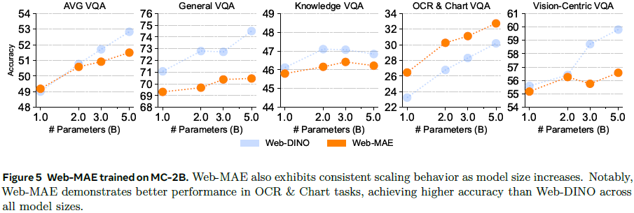 （2025|Meta & NYU，视觉 SSL，模型和数据扩展，仅图像 ViT 训练）扩展无语言视觉表征学习 - 知乎