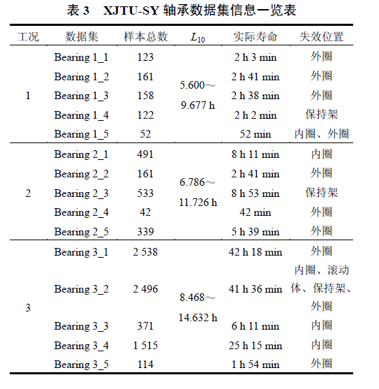 XJTU-SY滚动轴承加速寿命试验数据集 - 知乎
