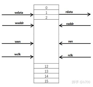 （verilog）一步步带你手写异步FIFO - 知乎