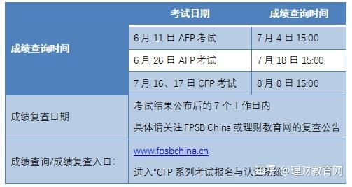 AFP/CFP考试结束后，考生需要注意哪些事情？ - 知乎